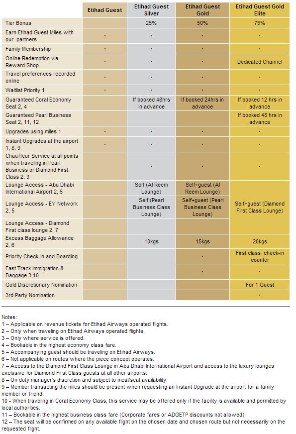 EY tiers - InsideFlyer NO